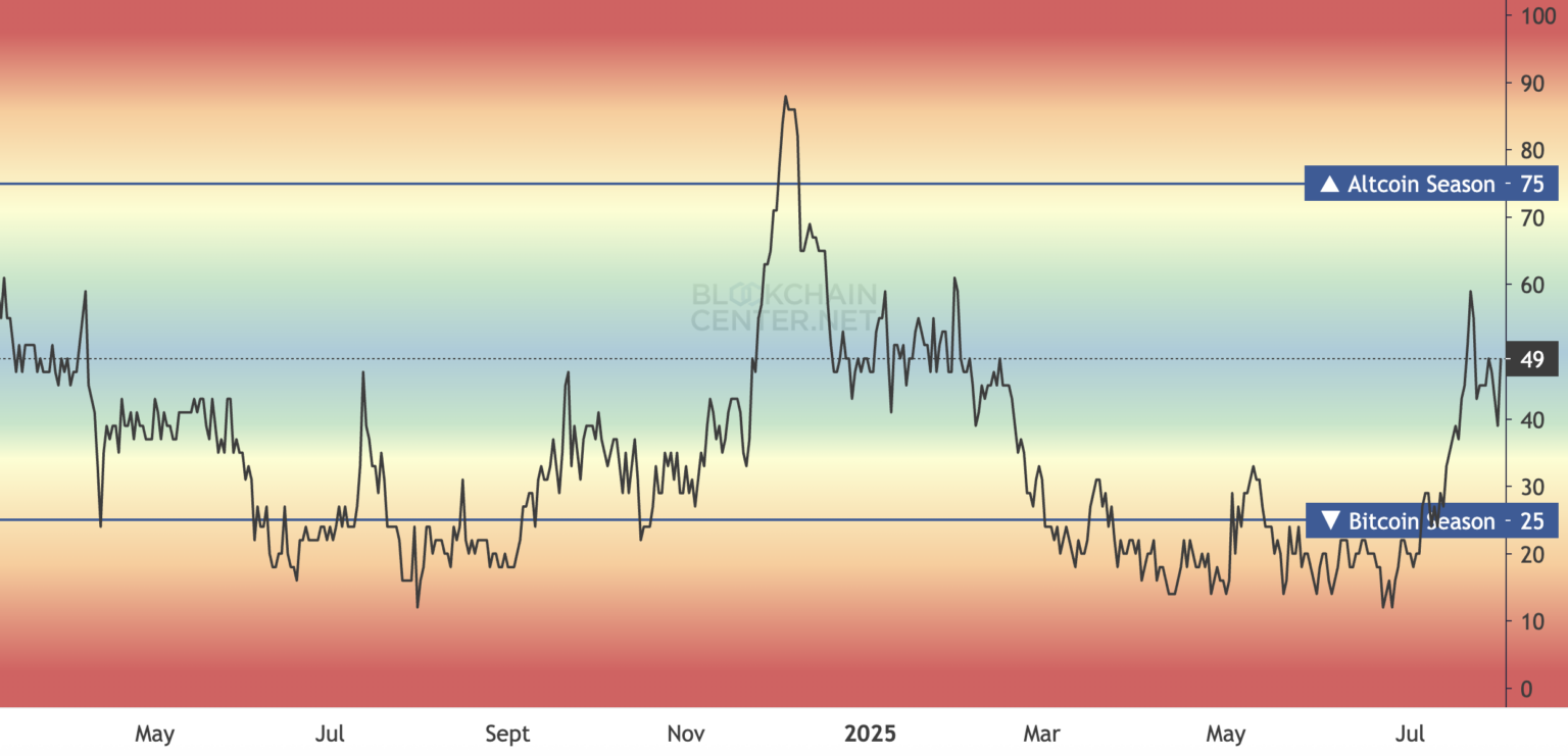 How to Approach Altcoin Season 2025 with a Strategy - Mudrex Learn